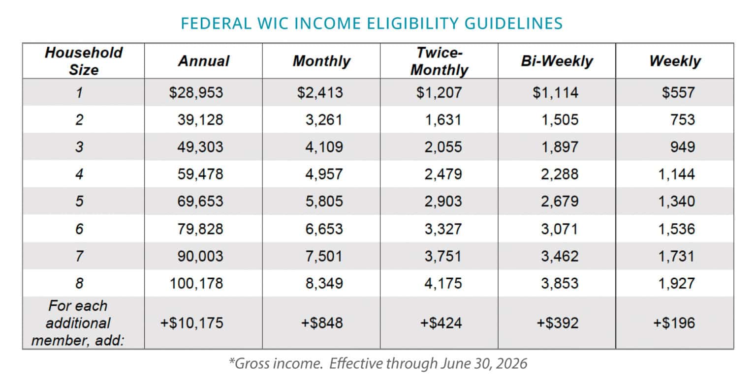 WIC Eligibility - WICstrong
